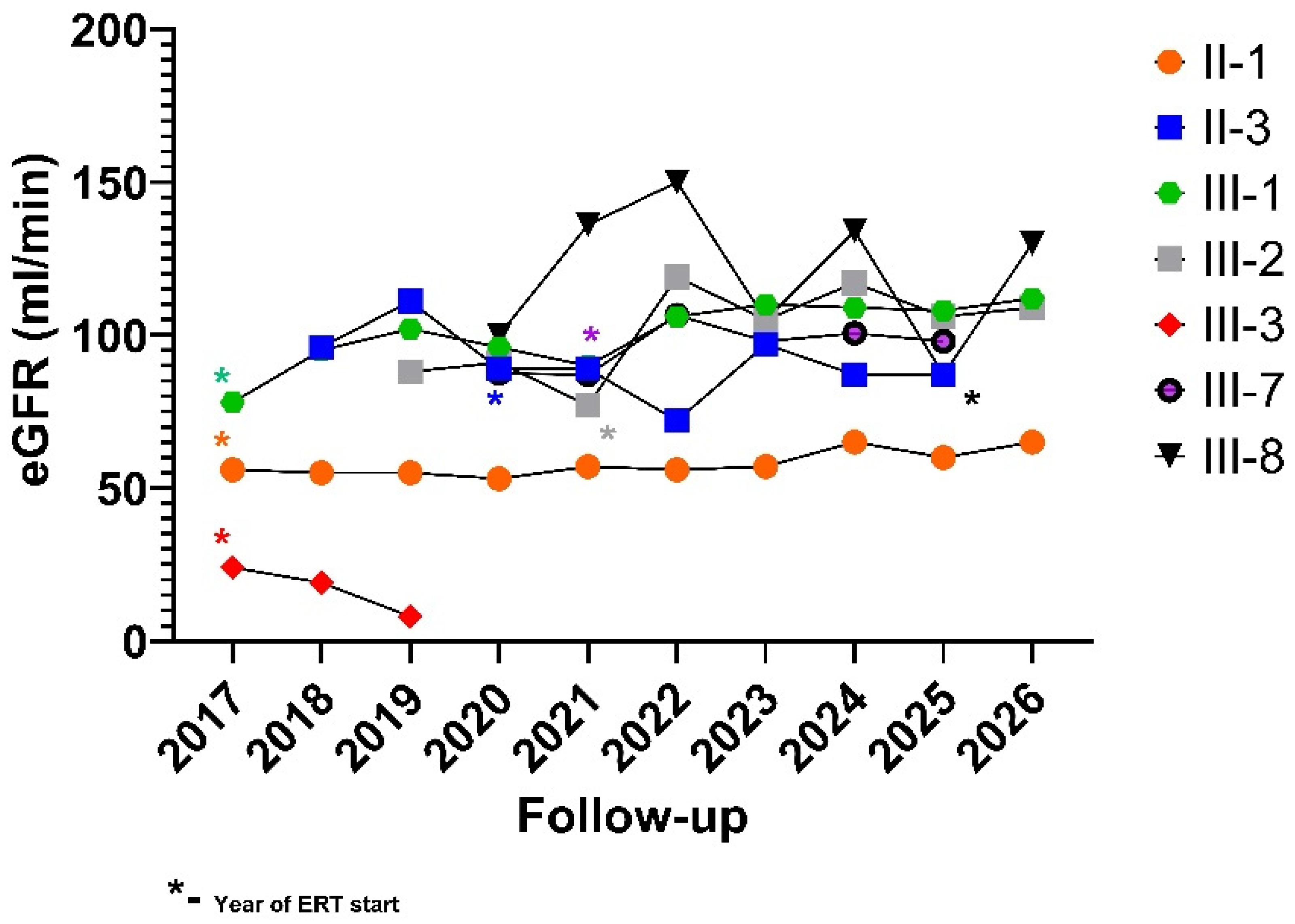 Phenotypic Variability of Kidney Involvement in Fabry Disease—Lessons ...