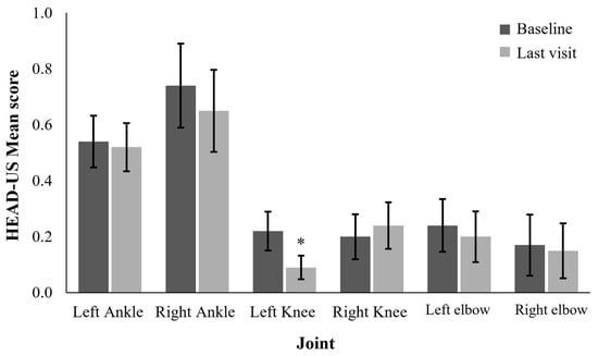 Longitudinal Assessment of Joint Health in Paediatric Haemophilia Using ...