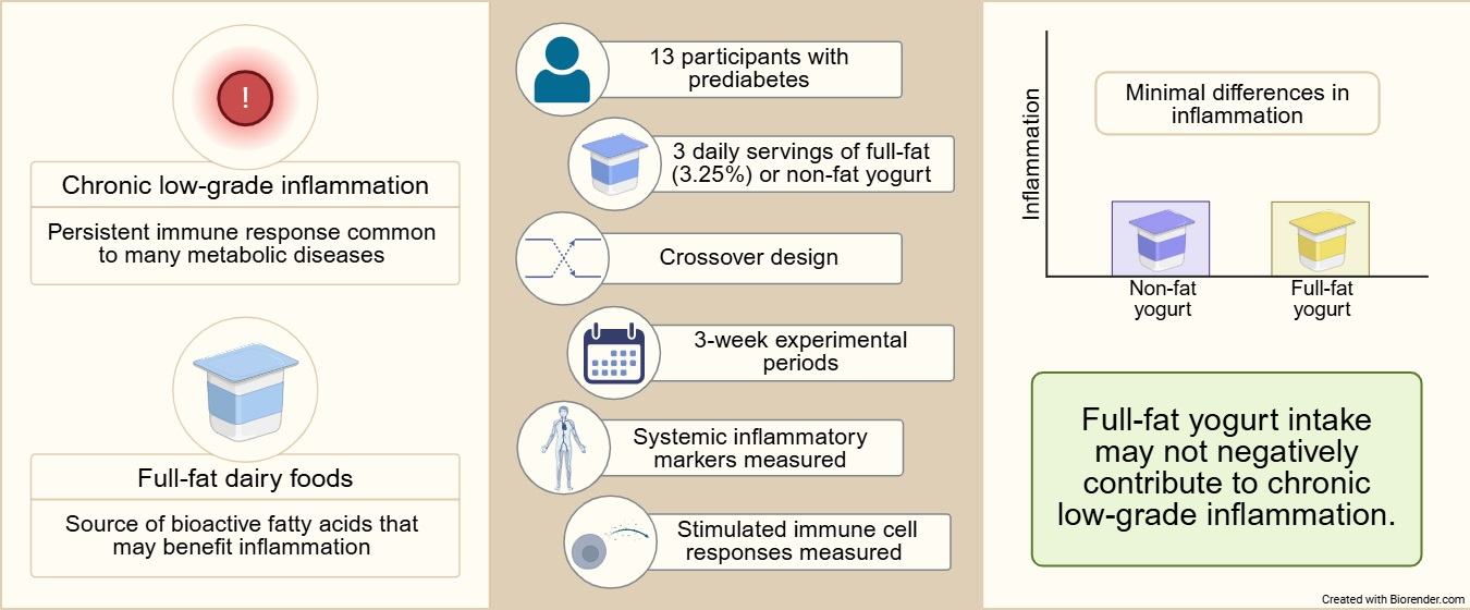 Evaluating the Effects of Full-Fat Yogurt Consumption on Circulating ...