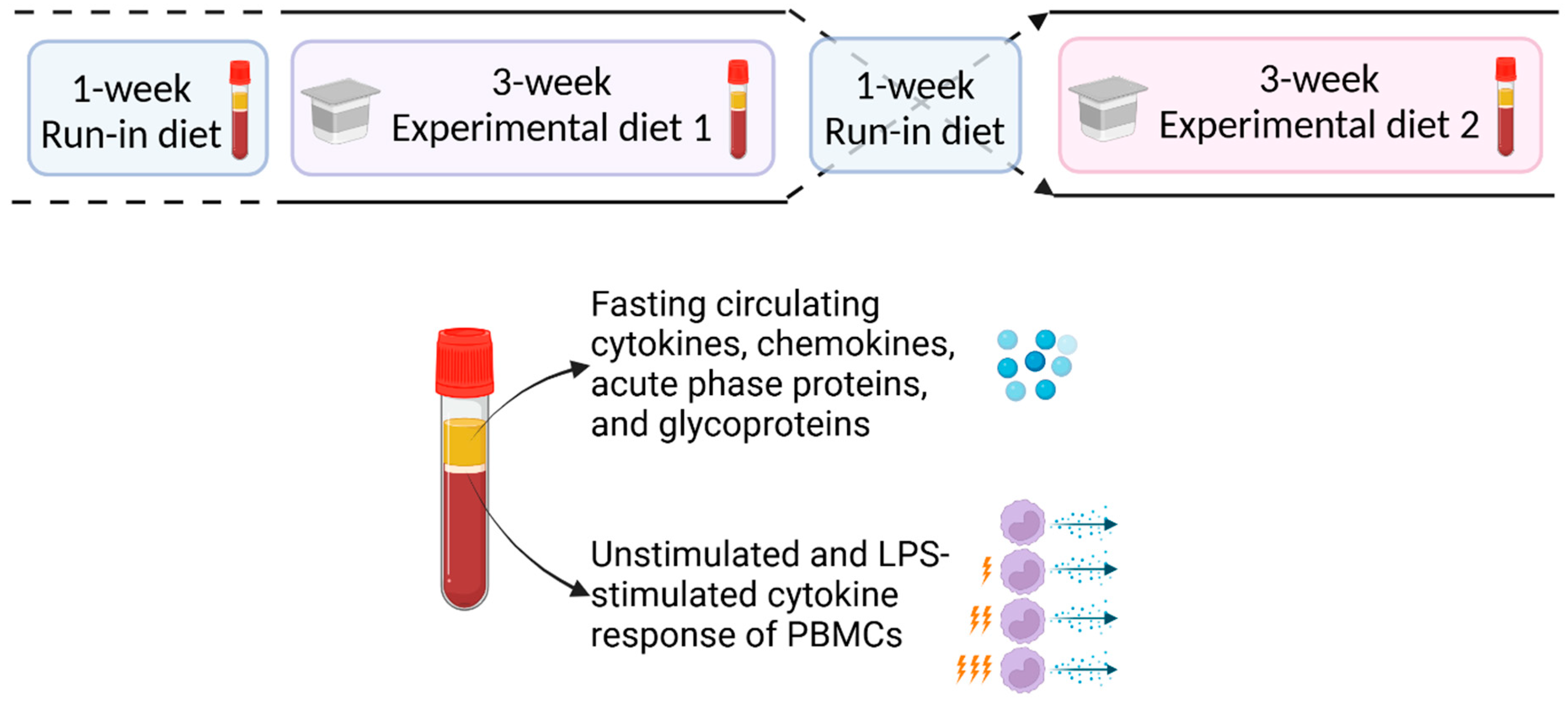 Evaluating the Effects of Full-Fat Yogurt Consumption on Circulating ...