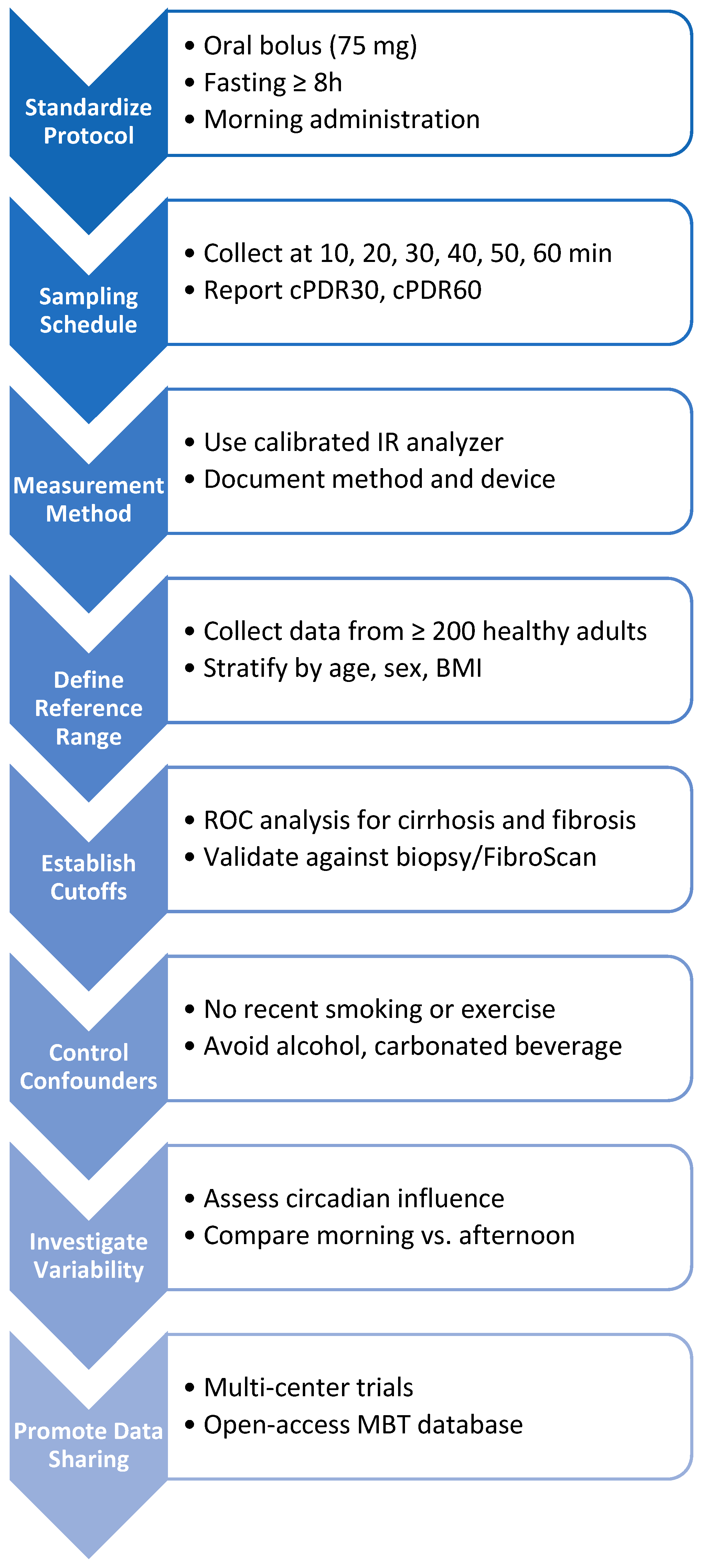 Standardizing the 13C-Methacetin Breath Test: A Call for Clinical ...