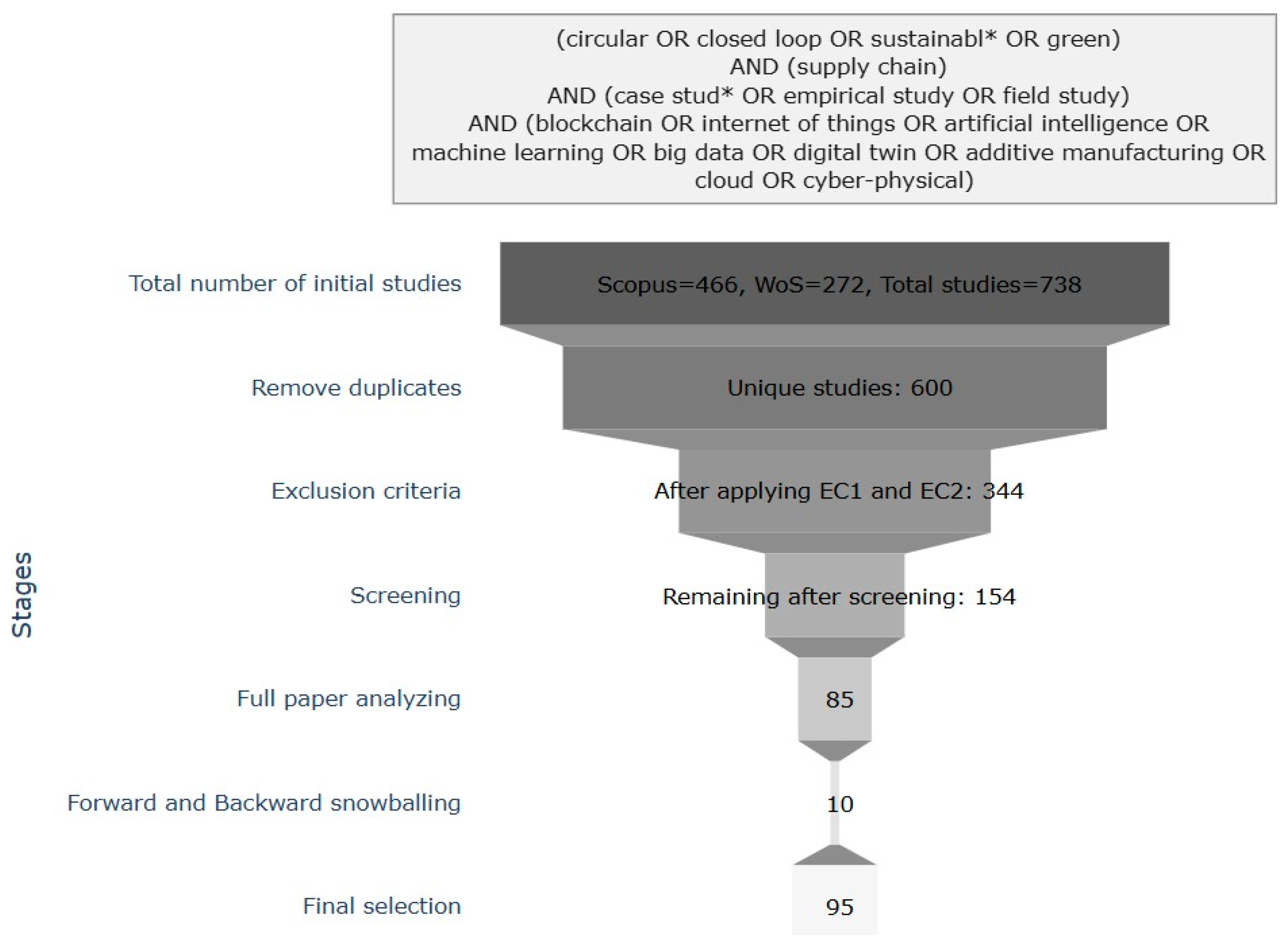 The Adoption of Digital Technologies in Circular Supply Chains: From ...