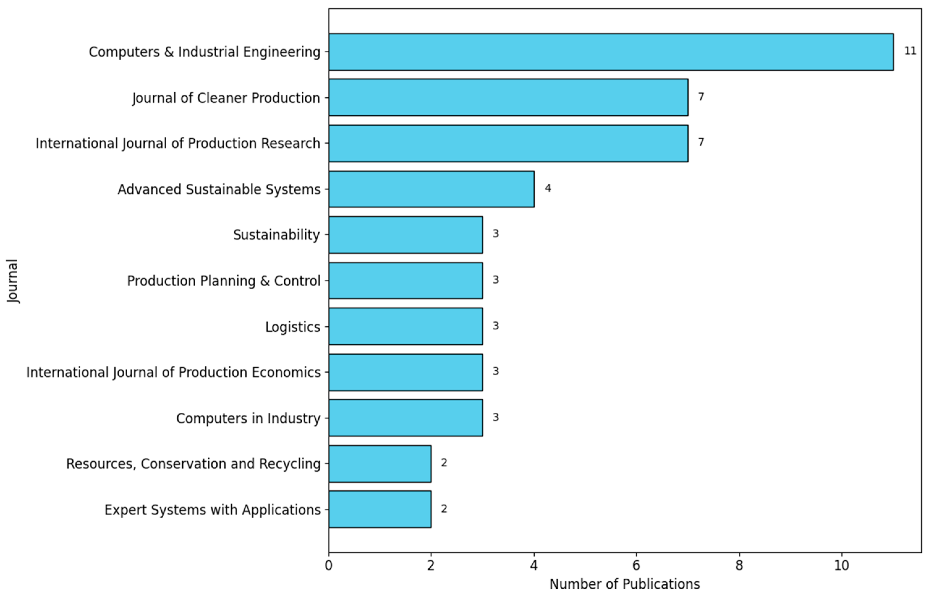 The Adoption of Digital Technologies in Circular Supply Chains: From Theoretical Developments to ...