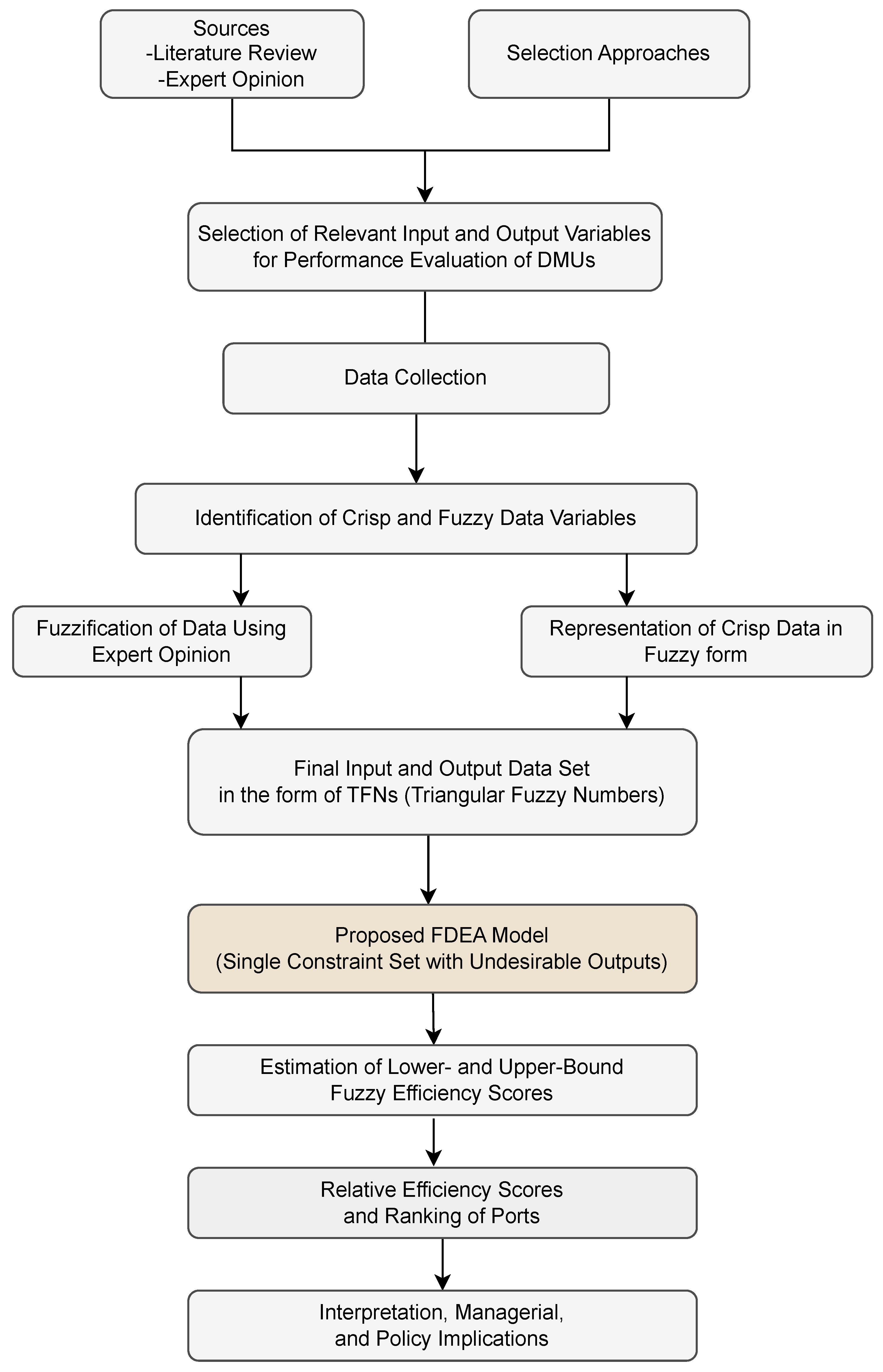 Measuring Environmental Efficiency of Ports Under Undesirable Outputs ...