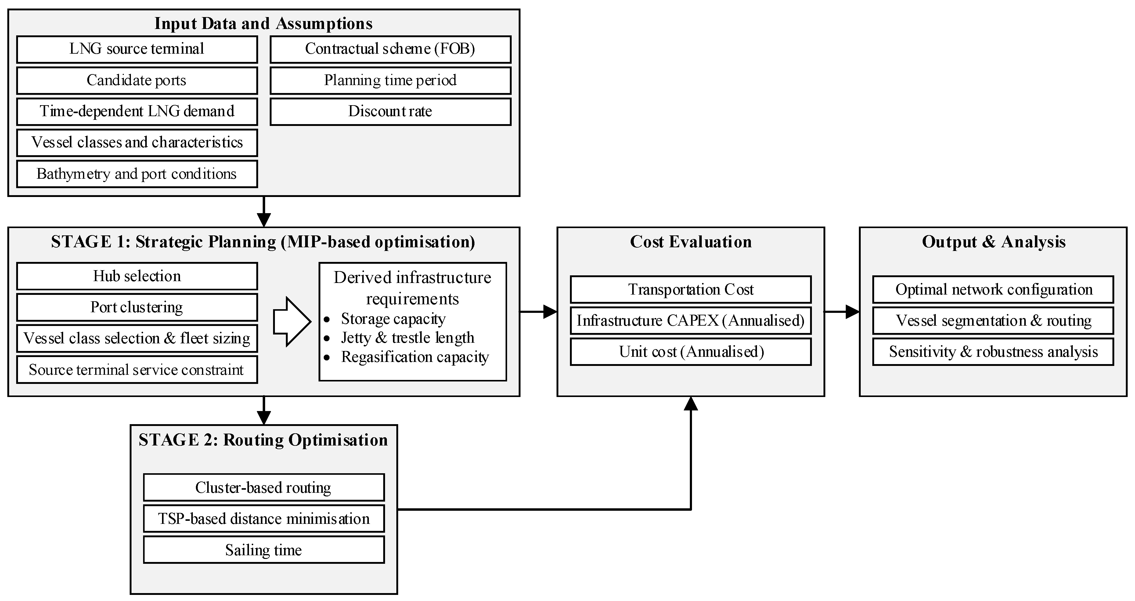 An Integrated Optimisation Model for LNG Supply Chain Planning and ...
