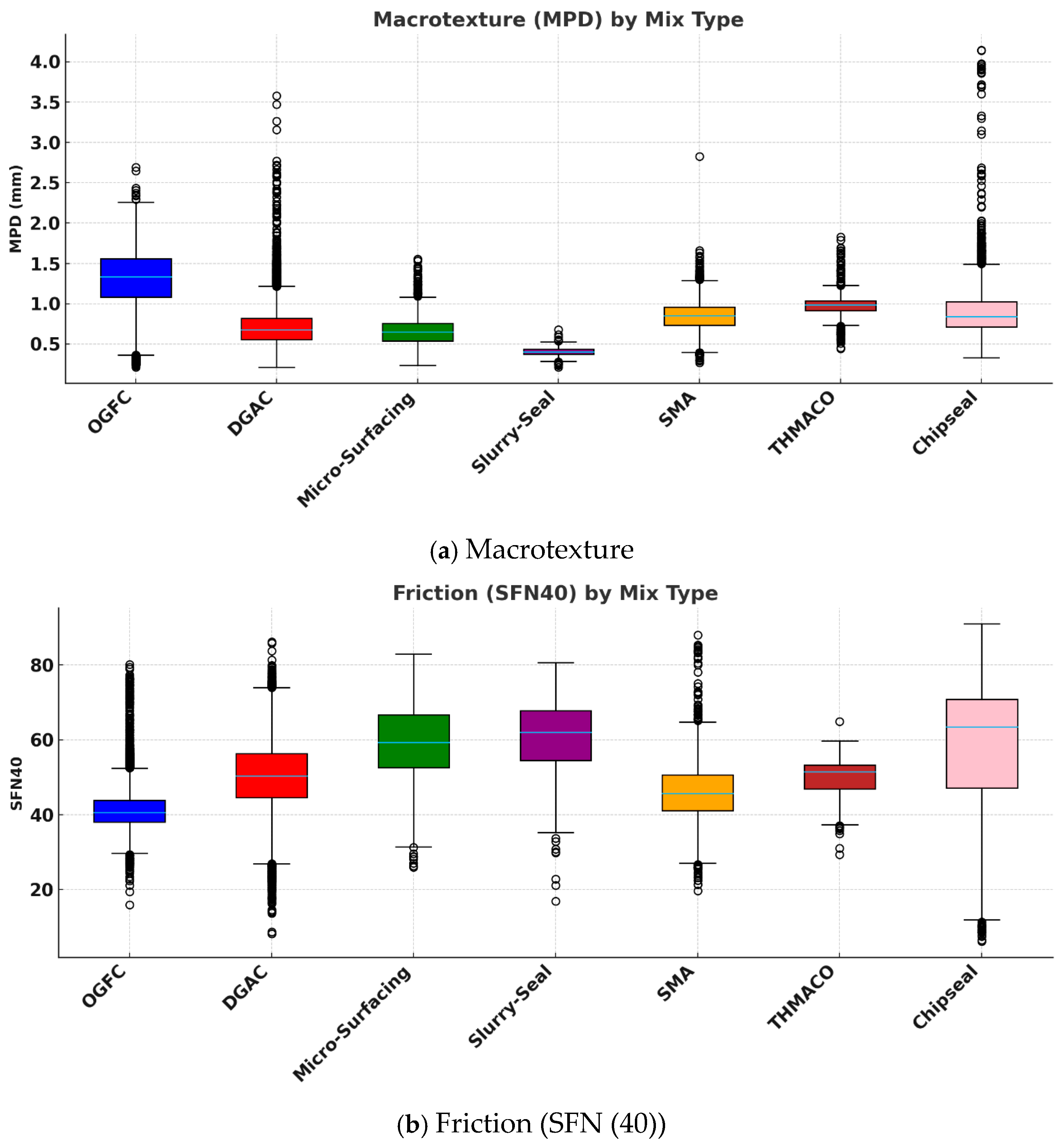 Integrating Pavement Friction and Macrotexture into a Speed-Dependent ...