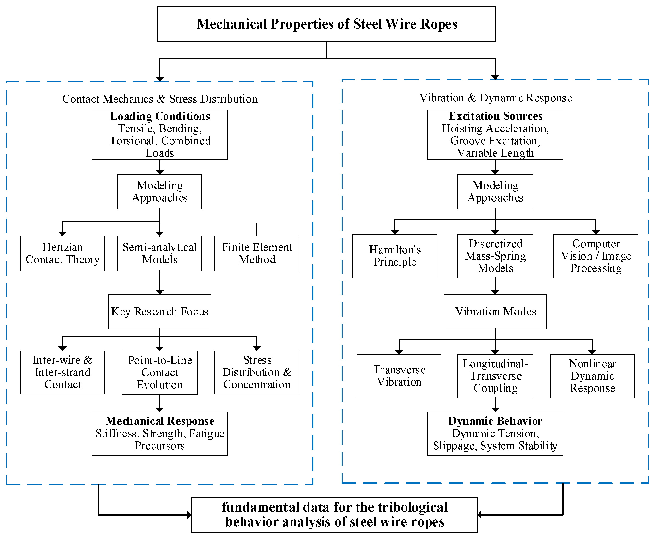 A Review of Tribological Behavior of Wire Ropes: Generation ...