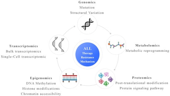 Multi-Omics Approaches to Understanding Therapy Resistance in Acute ...