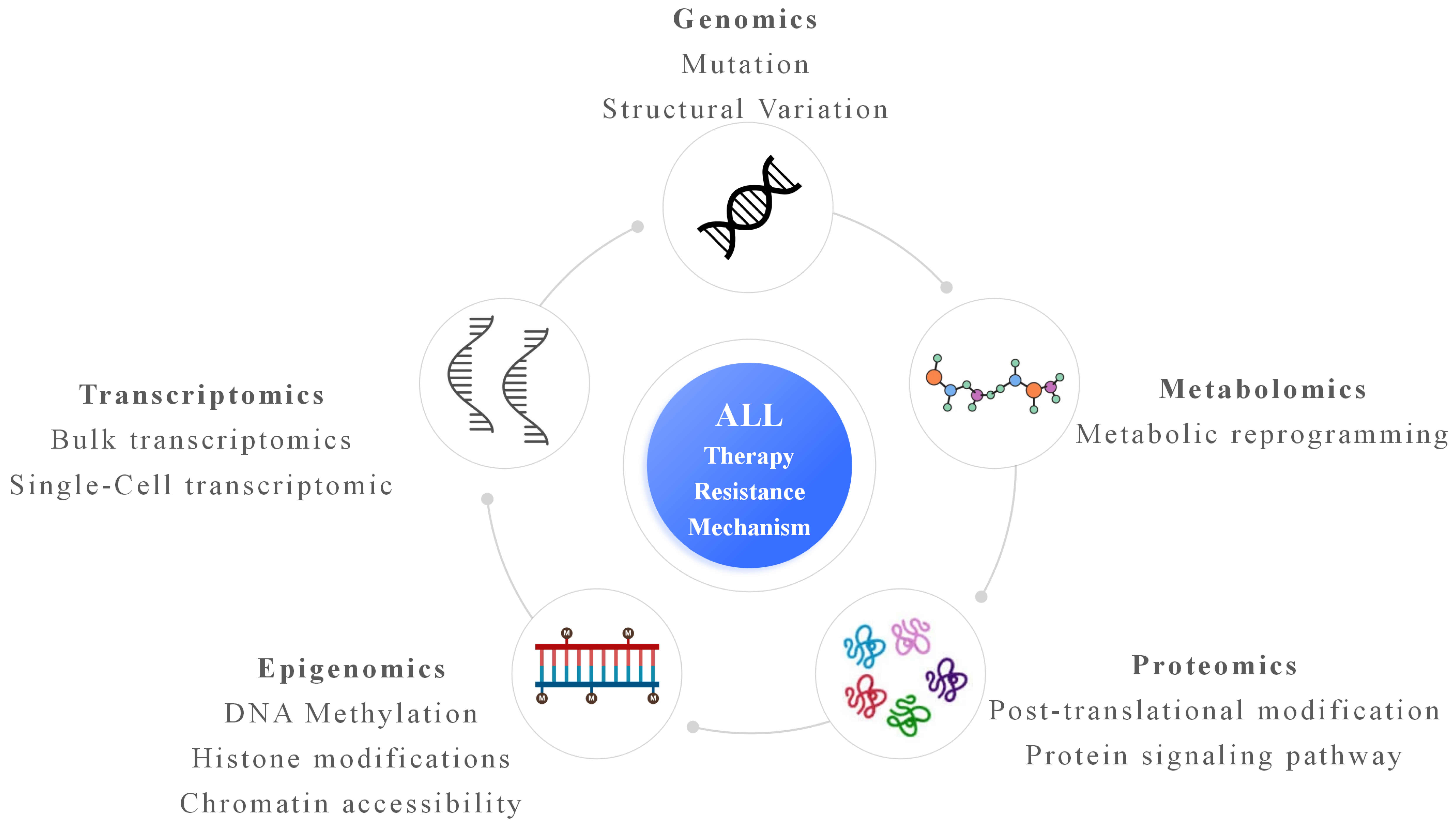 Multi-Omics Approaches to Understanding Therapy Resistance in Acute ...