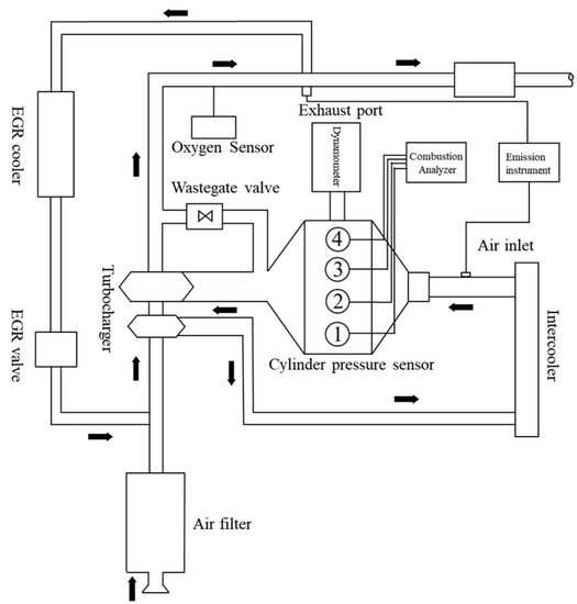 Effect of LP-EGR on the Emission Characteristics of GDI Engine
