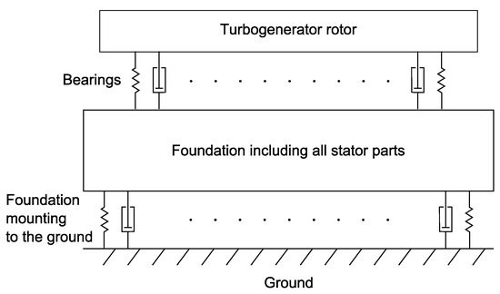 Turbine Rotor Dynamics Models Considering Foundation and Stator Effects