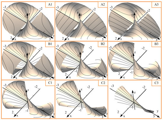 Distribution Characteristics of Screw Axes Belonging to General Three ...