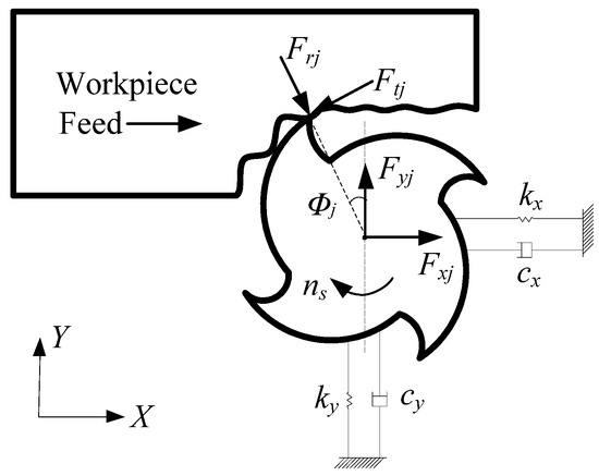 Chatter Suppression during Milling of Ti-6Al-4V Based on Variable Pitch ...