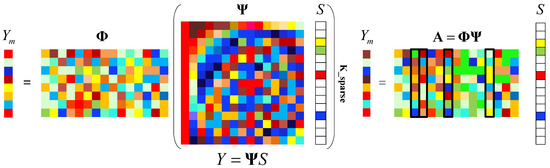 Machines | Free Full-Text | Application of Compressed Sensing Based on ...