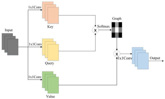 Machines | Free Full-Text | A Combination of Dilated Self-Attention ...