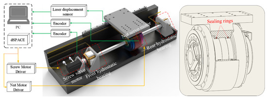 Machines Free Full Text Modeling Identification And Compensation Control Of Friction For A
