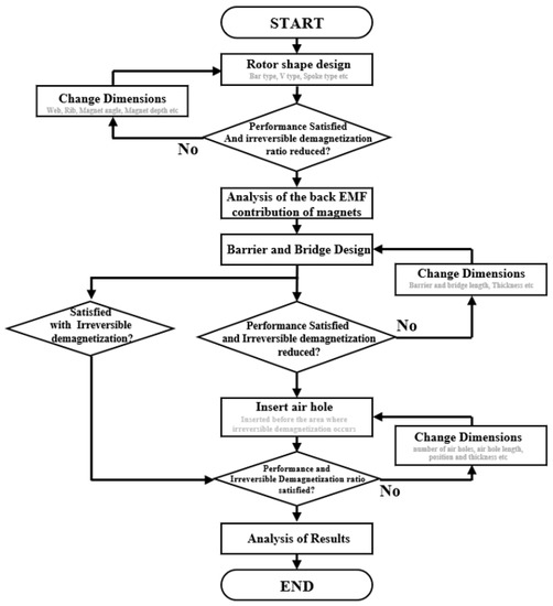 Machines | Free Full-Text | Irreversible Demagnetization Improvement ...