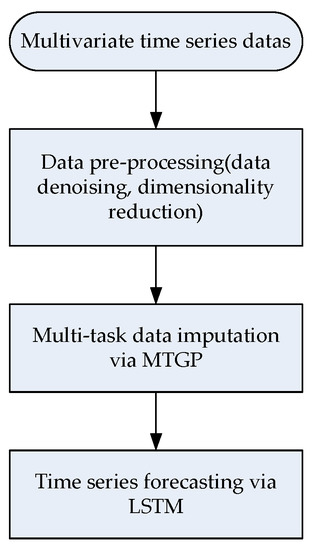 Machines | Free Full-Text | Multi-Task Data Imputation for Time-Series ...