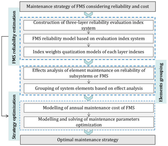 Grouping Preventive Maintenance Strategy of Flexible Manufacturing ...