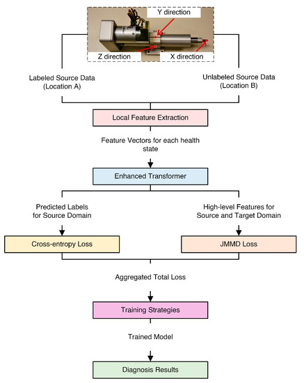 Machines Free Full Text Transformer Based Unsupervised Cross Sensor