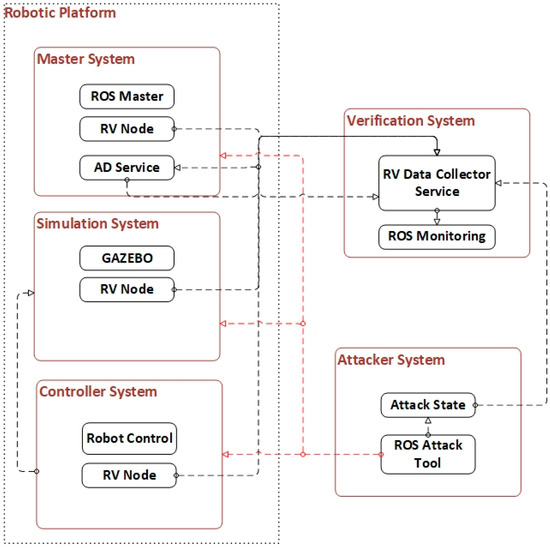 Machines Free Full Text Runtime Verification For Anomaly Detection Of Robotic Systems Security