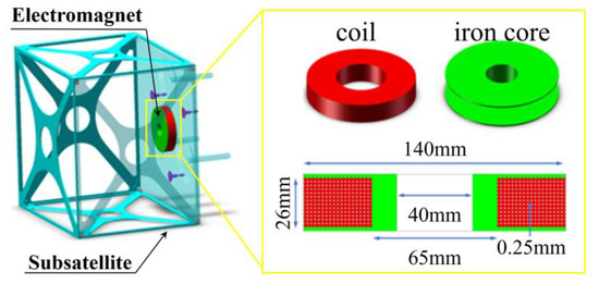 Self-Docking Characteristics and Sliding Mode Control on Space ...