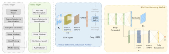 LSTM-Based Multi-Task Method for Remaining Useful Life Prediction under ...