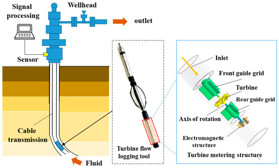 Optimization of a Turbine Flow Well Logging Tool Based on the Response ...