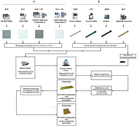 Machines | Free Full-Text | Influence of the Size of Measurement Area ...
