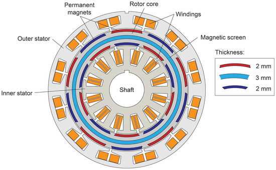 Electromagnetic Characteristics of Dual-Air-Gap Surface Permanent ...