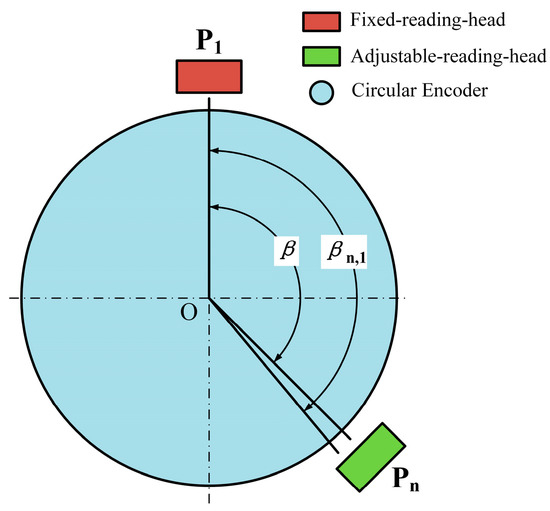 Machines | Free Full-Text | Self-Calibration Method for Circular Encoder Based on Two Reading ...