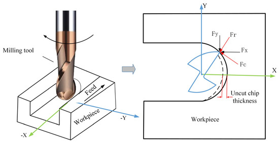 Milling Tool Wear Monitoring via the Multichannel Cutting Force Coefficients