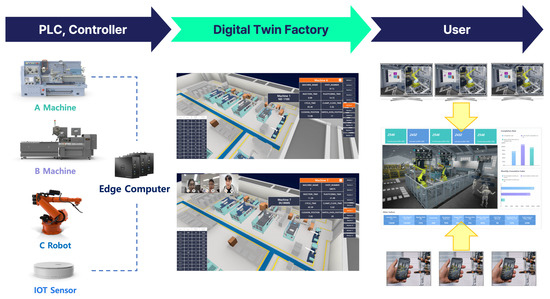 Design and Implementation of Digital Twin Factory Synchronized in Real ...