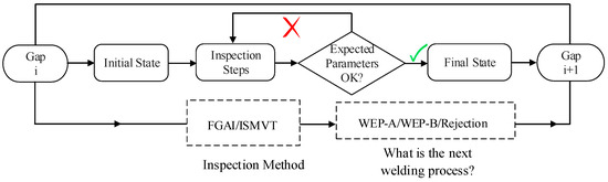 Deep Learning-Enabled Visual Inspection of Gap Spacing in High ...
