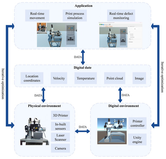 Digital Twins for Defect Detection in FDM 3D Printing Process