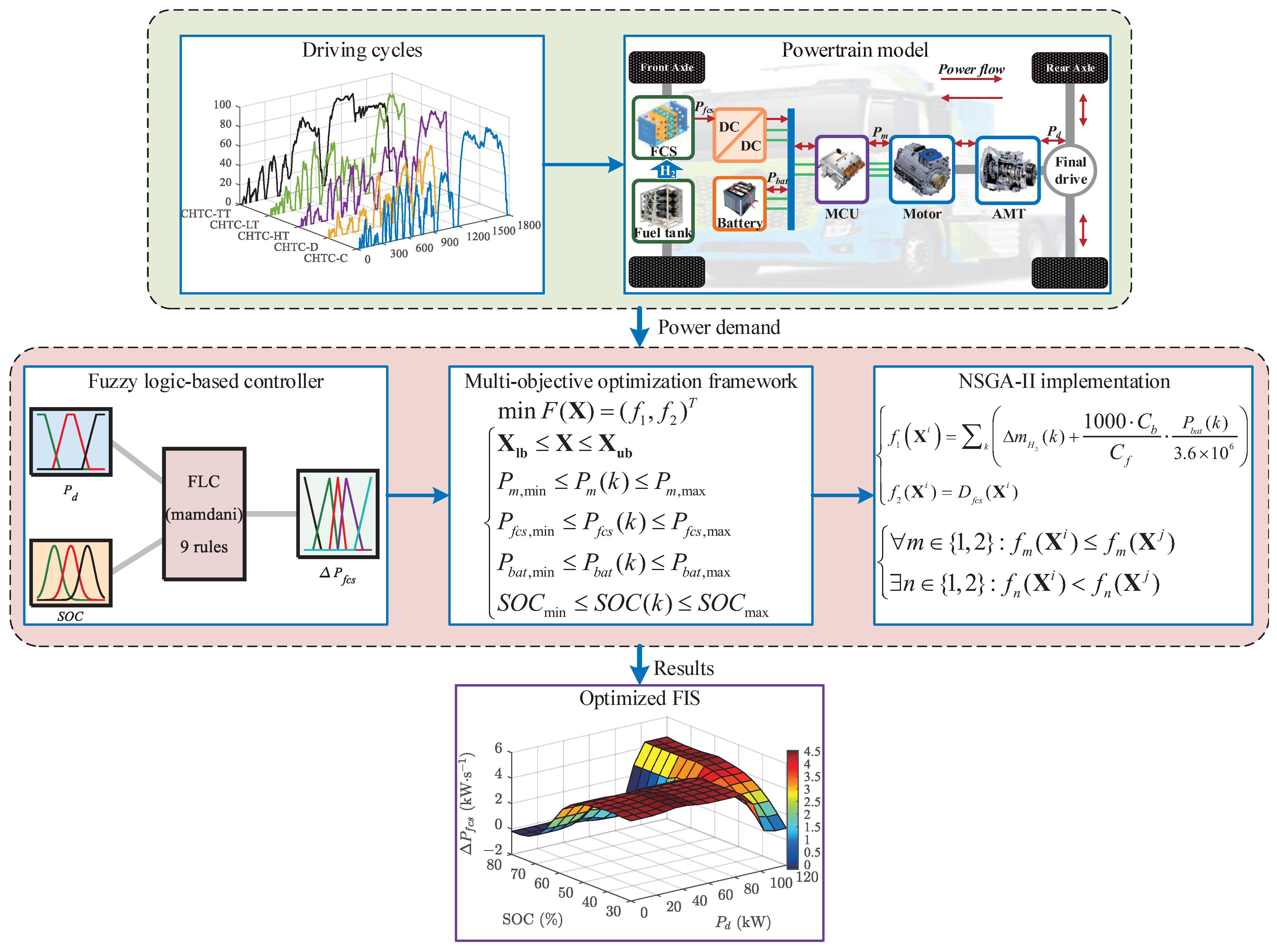 A Health-Aware Fuzzy Logic Controller Optimized by NSGA-II for Real ...