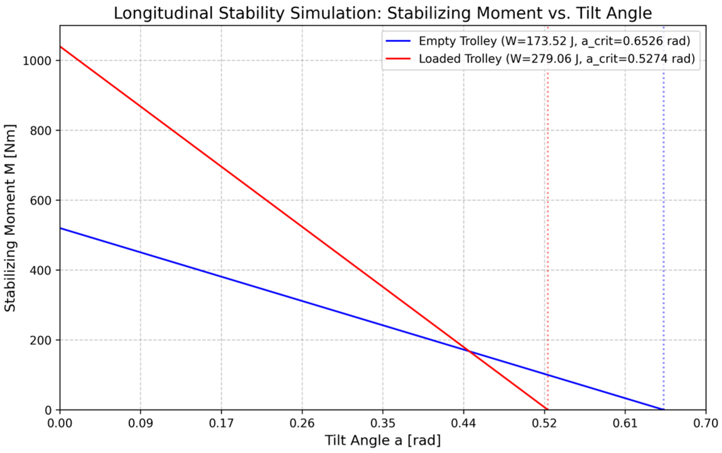 Innovative Stability Design for a Specialized Handling Trolley for ...