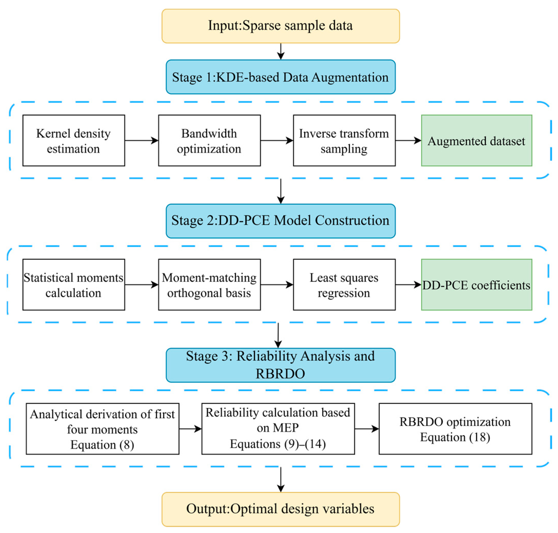Reliability-Based Robust Design Optimization Using Data-Driven ...