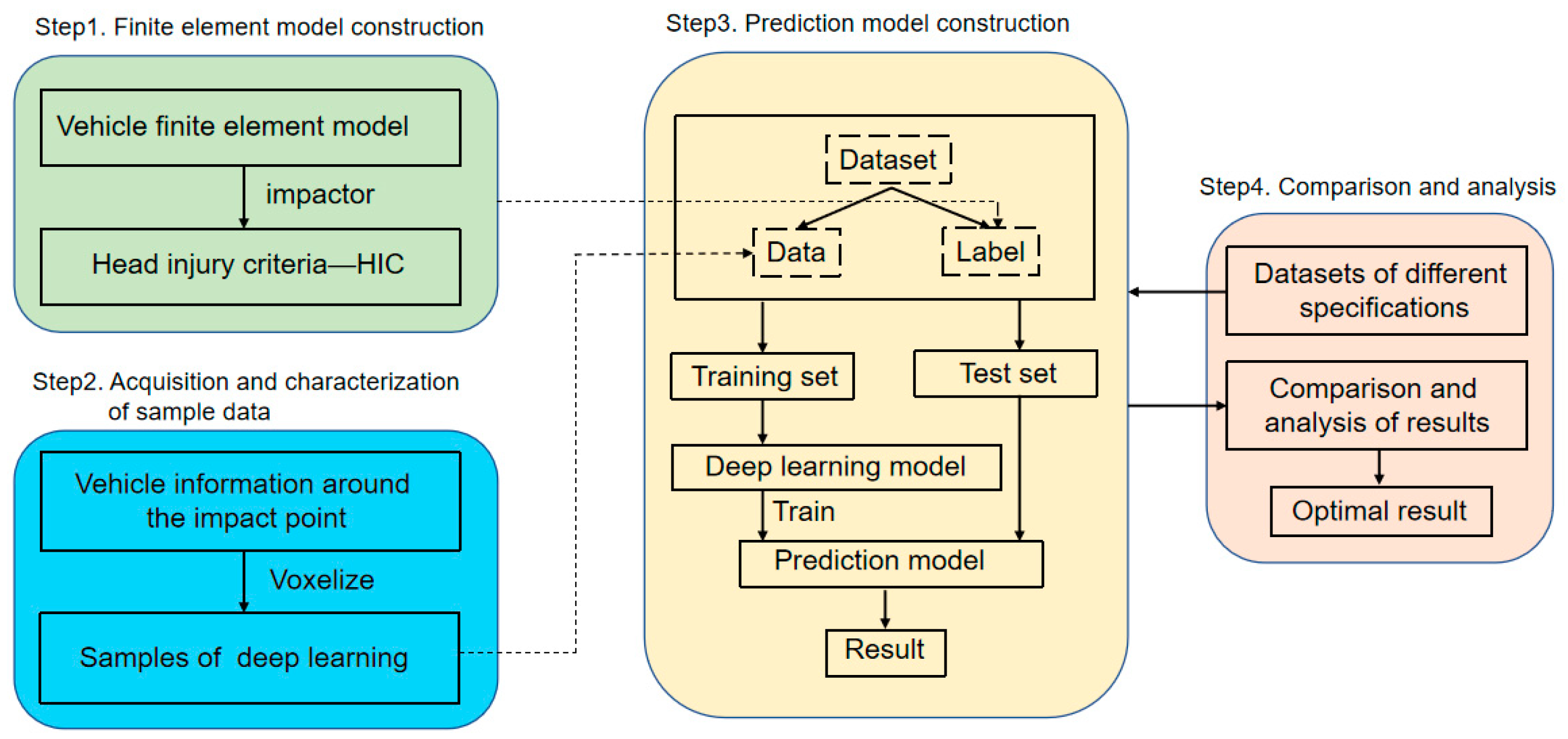 Pedestrian Protection Performance Prediction Based on Deep Learning