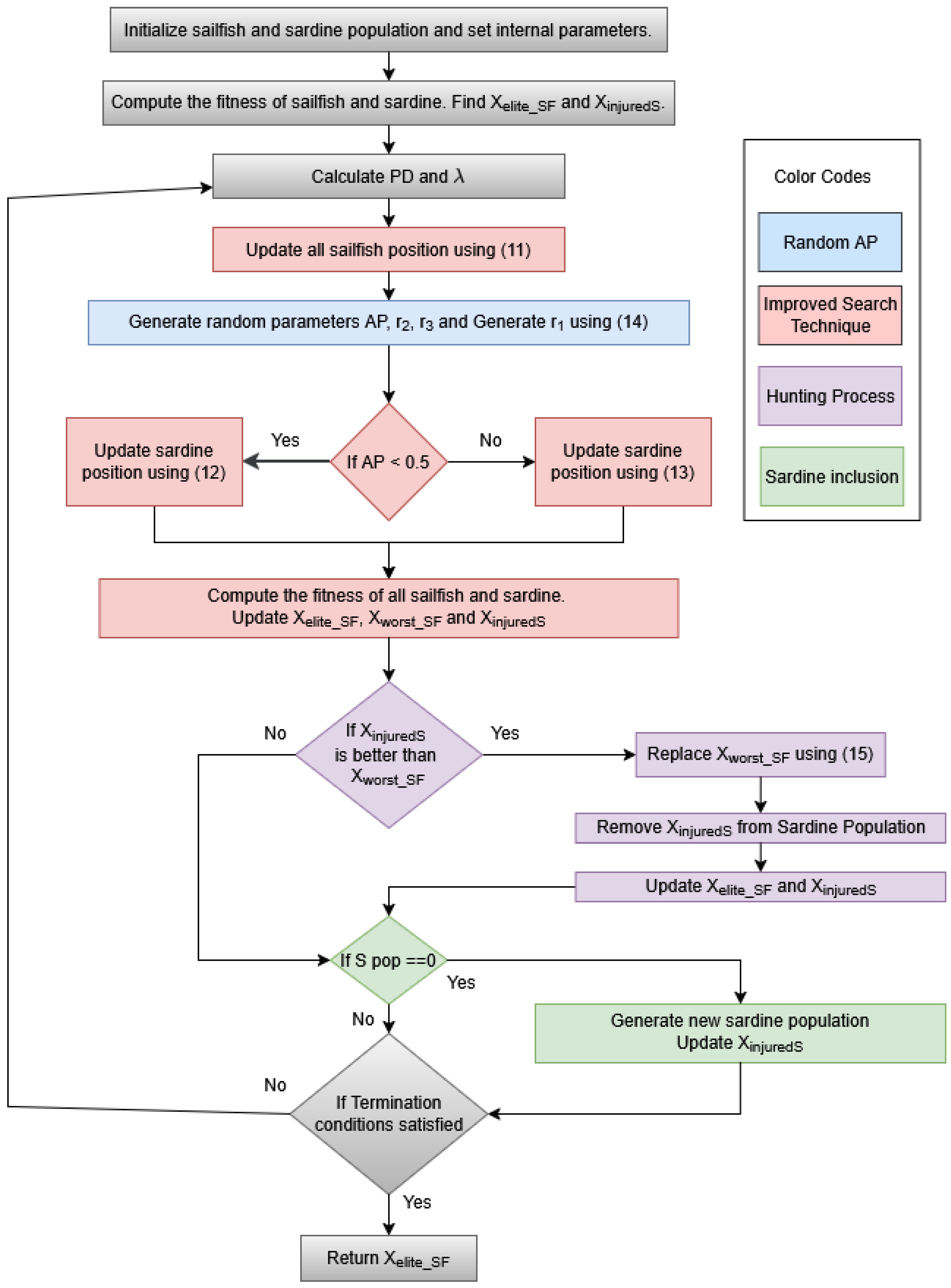 Multi-Strategy Sailfish Optimizer: Novel Algorithm with Dynamic Sardine ...