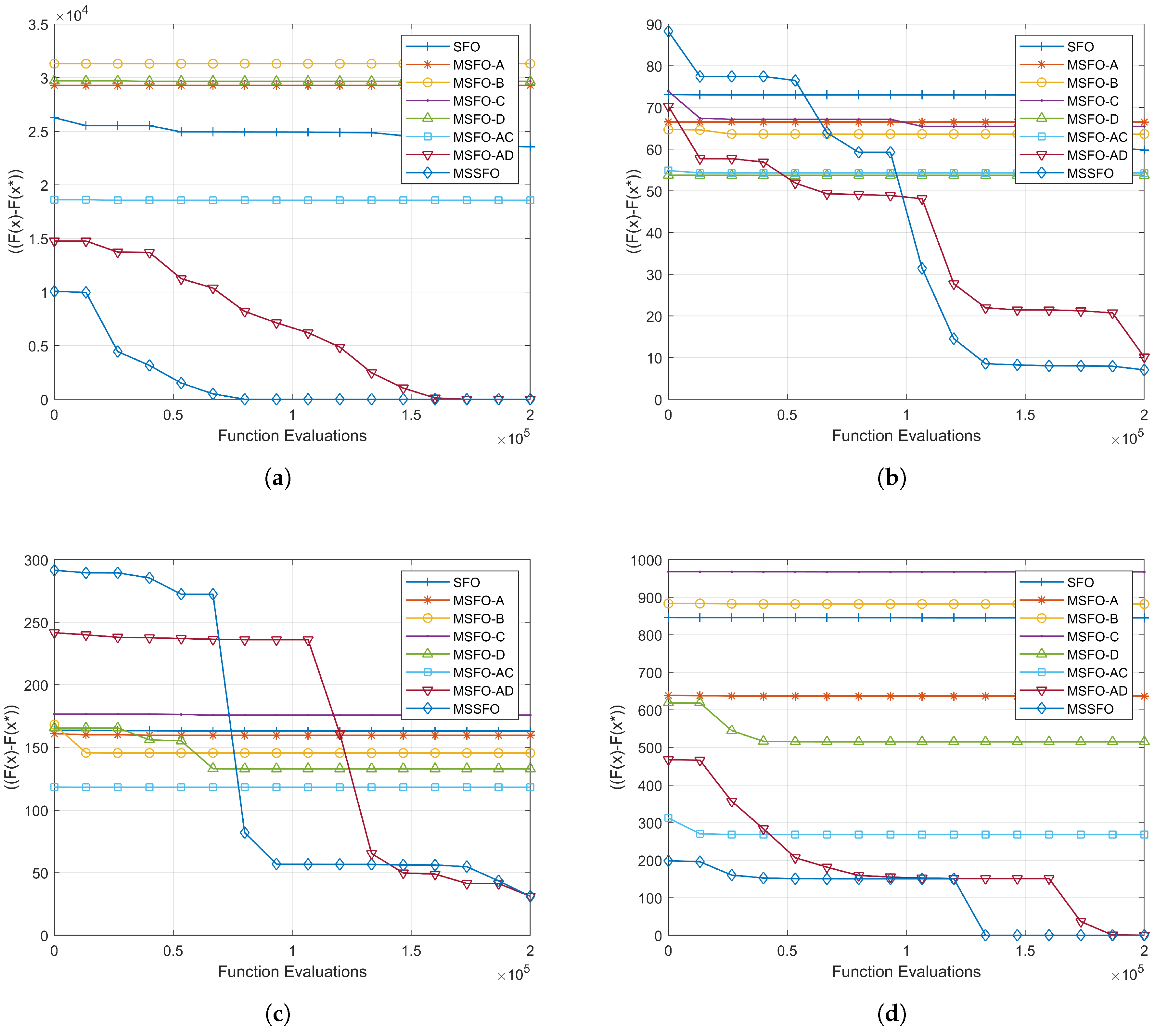 Multi-Strategy Sailfish Optimizer: Novel Algorithm with Dynamic Sardine ...