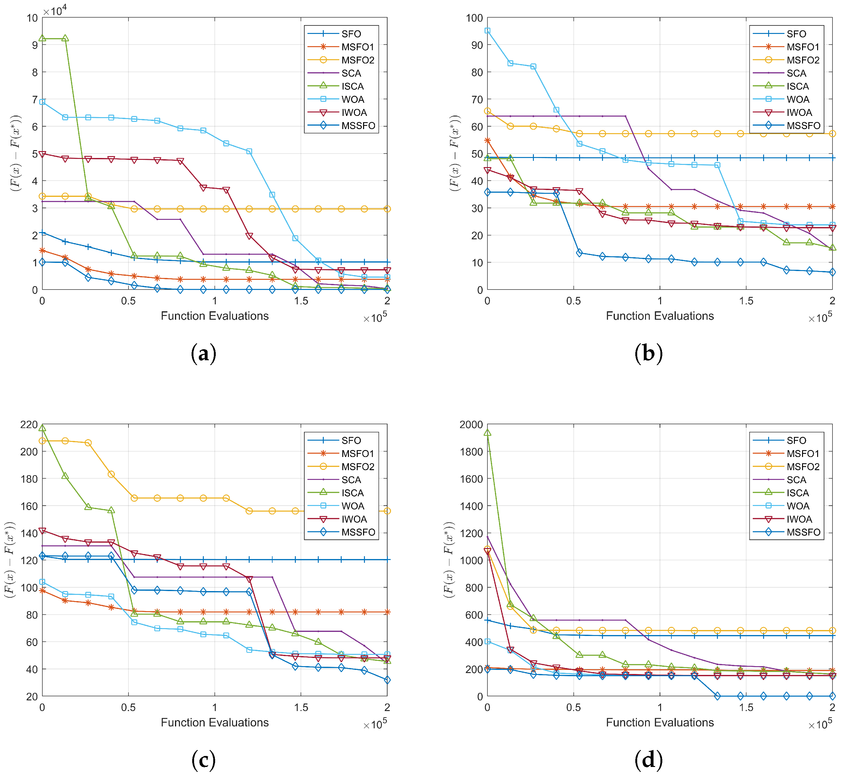 Multi-Strategy Sailfish Optimizer: Novel Algorithm with Dynamic Sardine ...