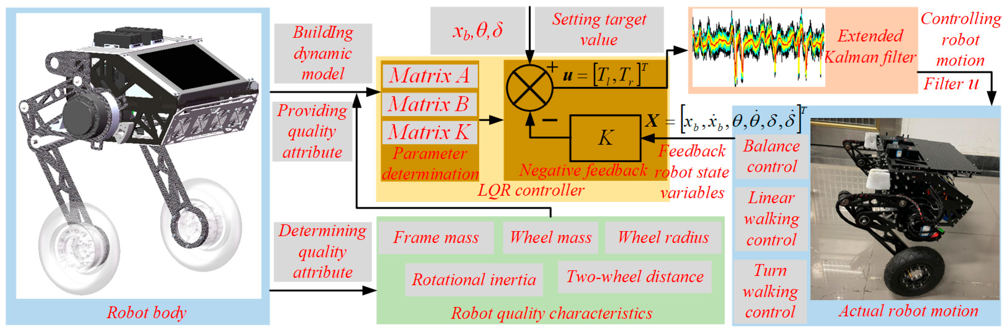 Extended Kalman Filter-Enhanced LQR for Balance Control of Wheeled ...
