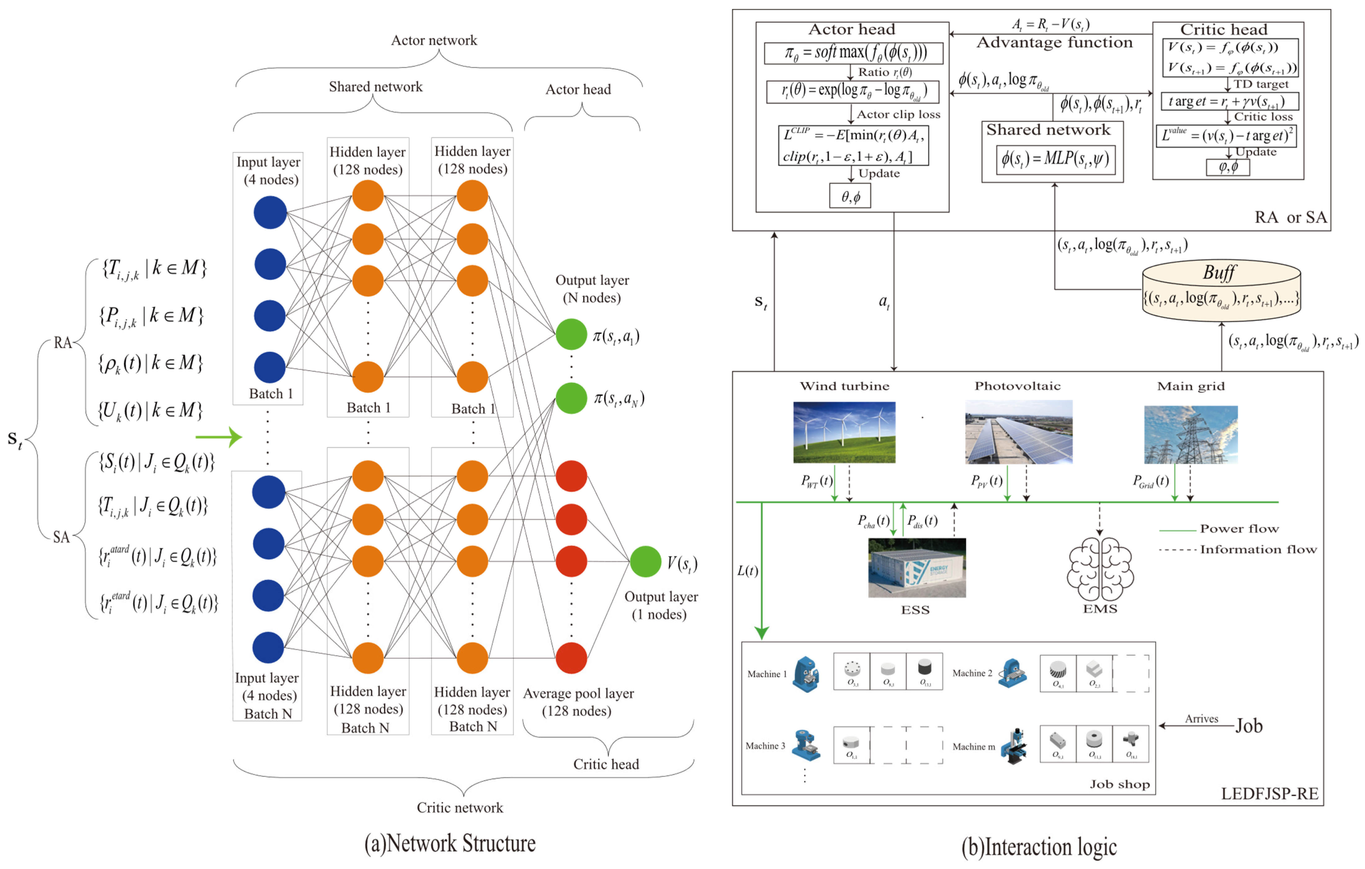 Low-Carbon and Energy-Efficient Dynamic Flexible Job Shop Scheduling Method Towards Renewable ...