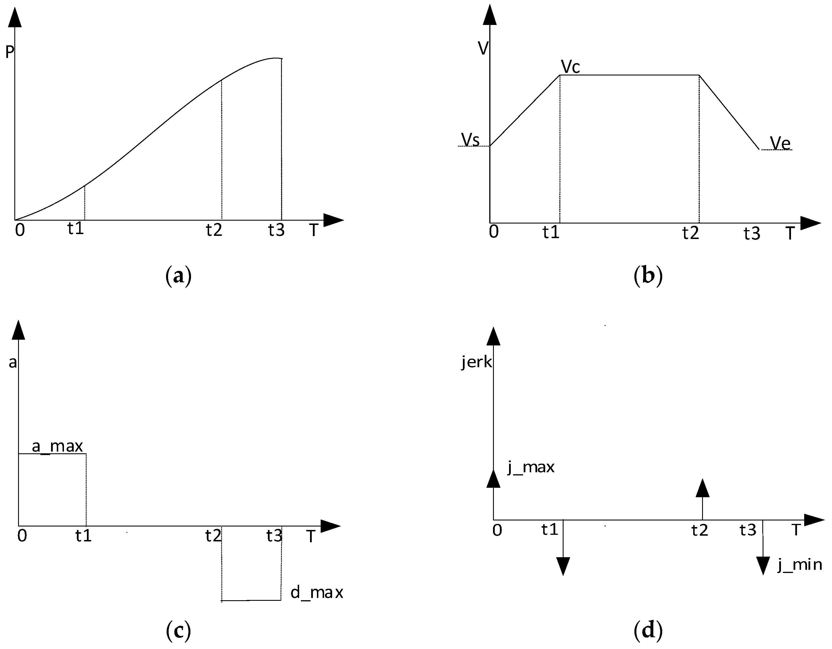 Intelligent S-Curve Acceleration and Deceleration Algorithm in High ...