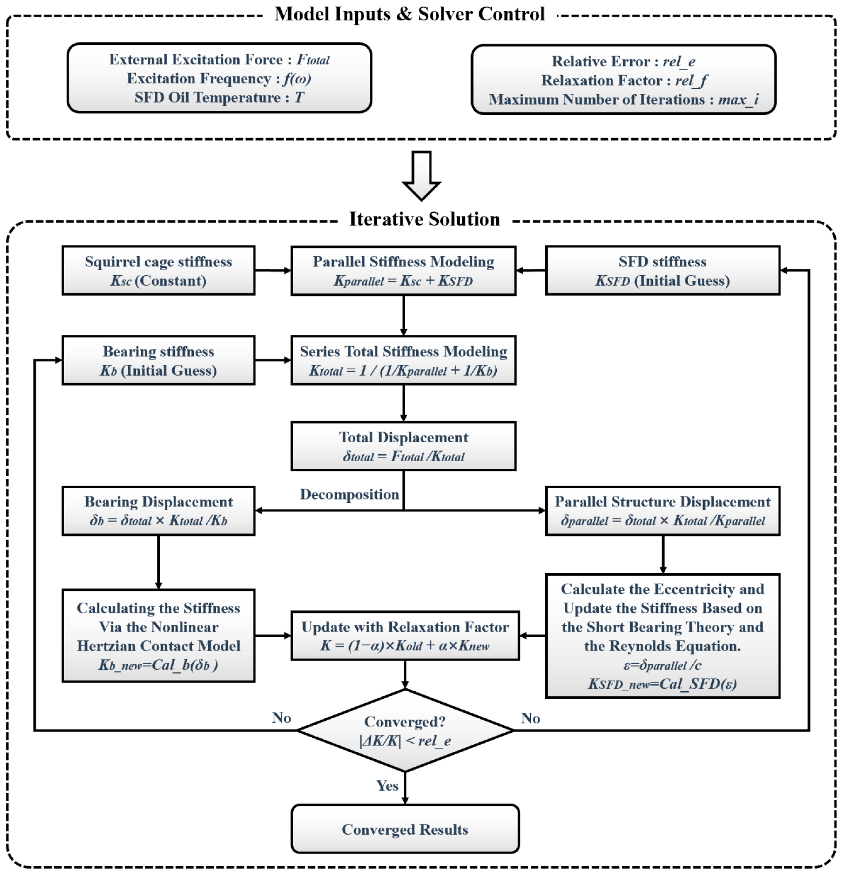 Multilevel Modeling and Validation of Thermo-Mechanical Nonlinear ...