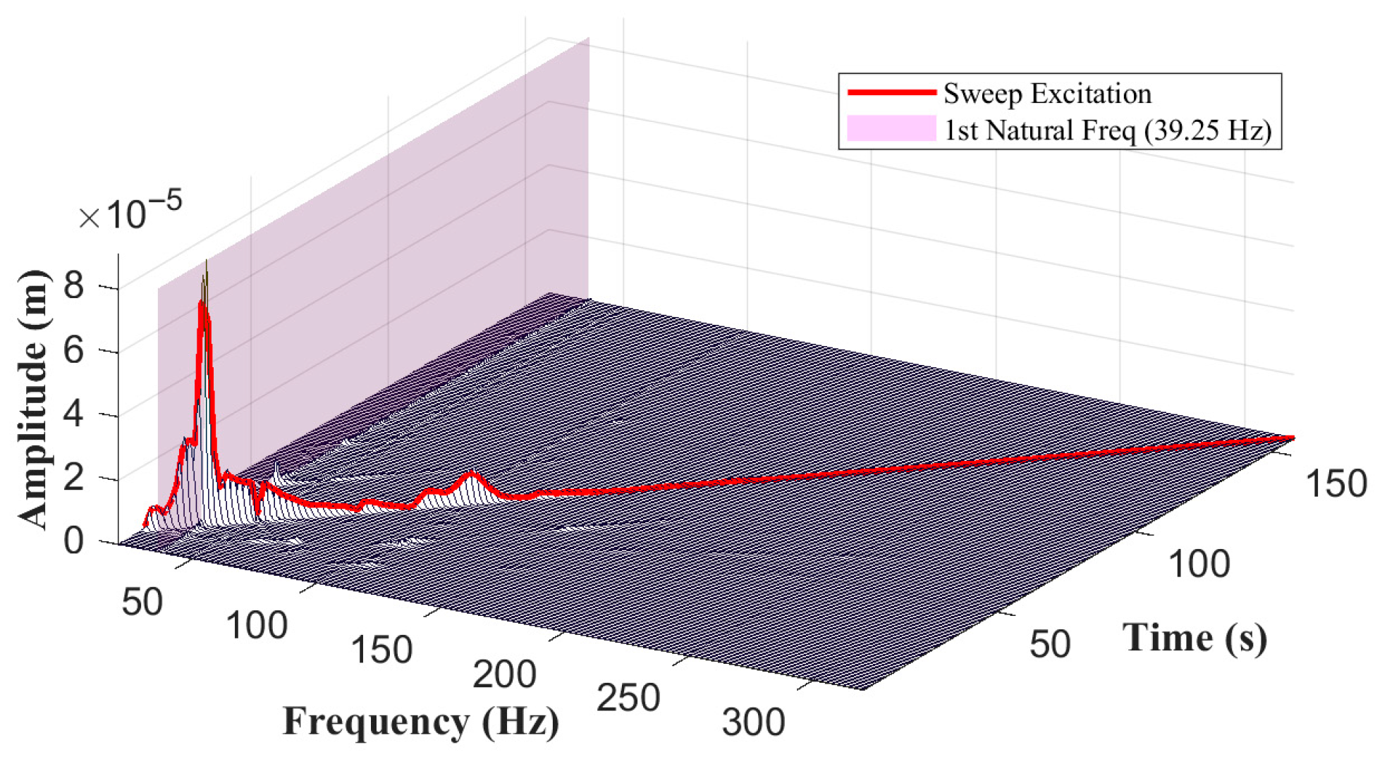 Multilevel Modeling and Validation of Thermo-Mechanical Nonlinear ...