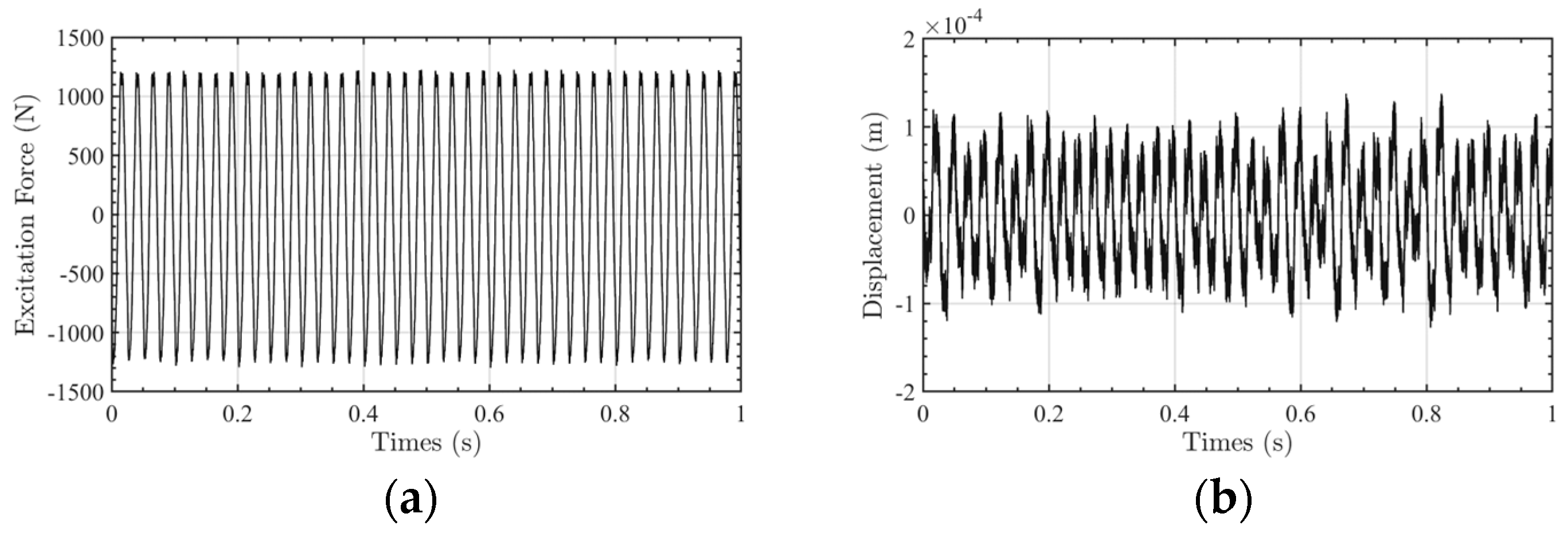 Multilevel Modeling and Validation of Thermo-Mechanical Nonlinear ...