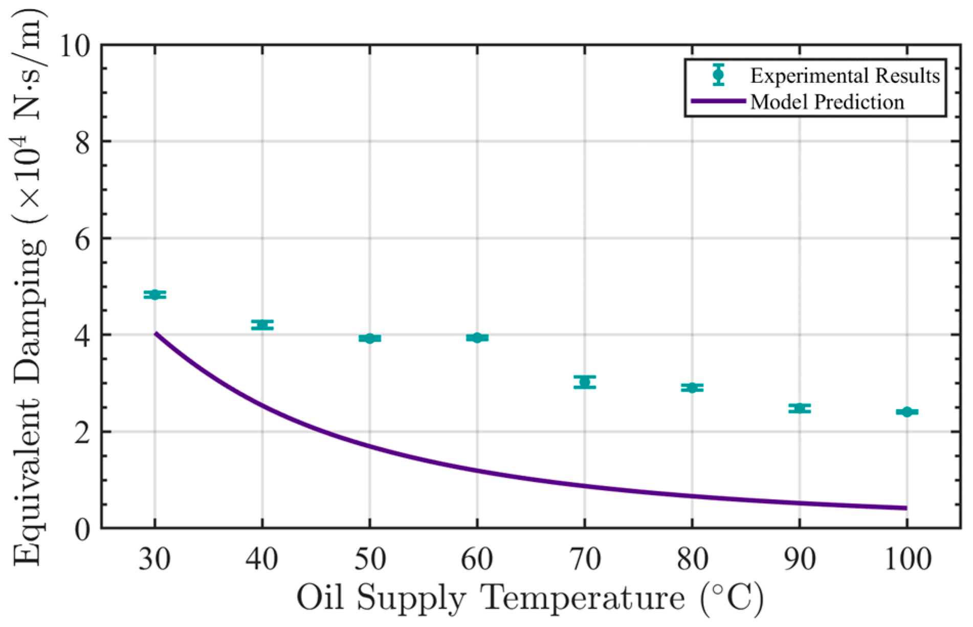 Multilevel Modeling and Validation of Thermo-Mechanical Nonlinear ...