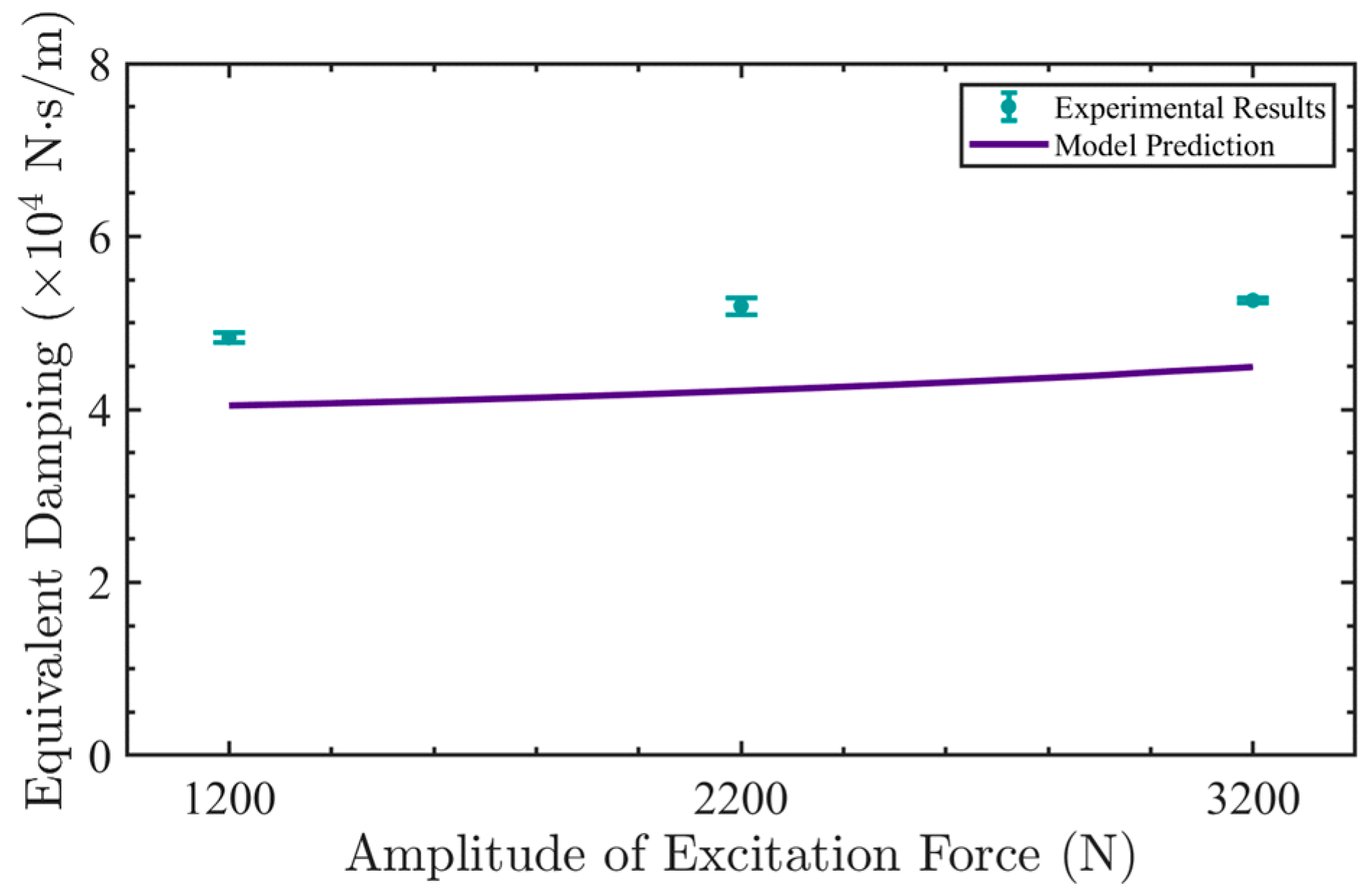 Multilevel Modeling and Validation of Thermo-Mechanical Nonlinear ...